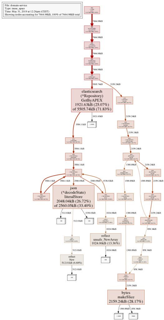 Tracking a memory leak in one a Go microservice - Blog Detectify